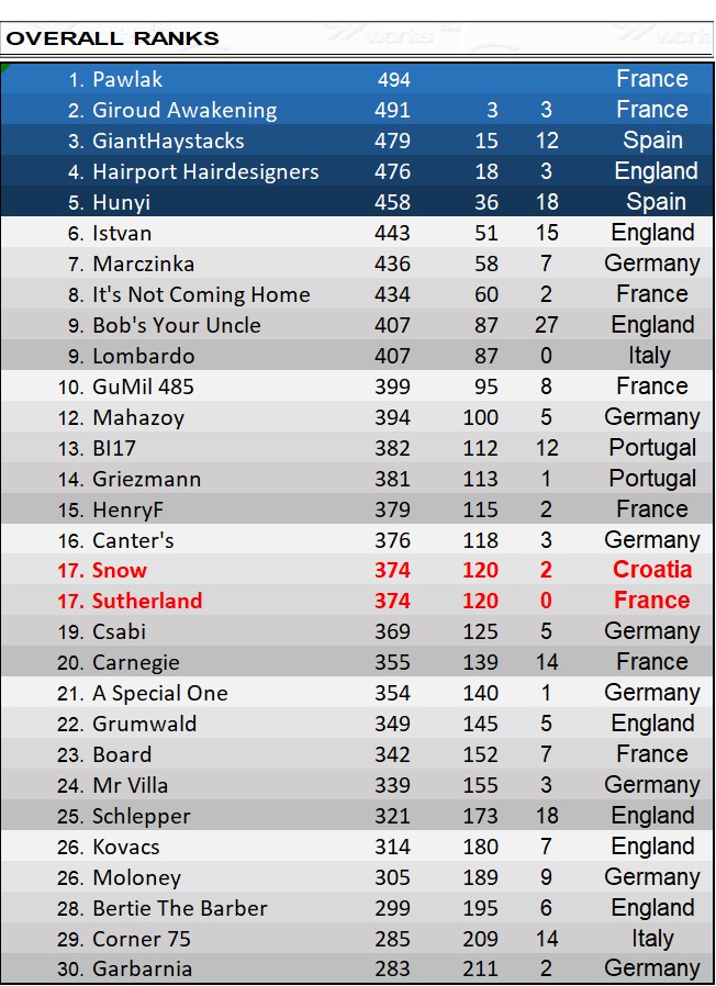 Ranks | Euro 24 Tipping Comp